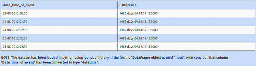 Solutions for Skill test: Python for Data Science