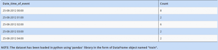 Solutions for Skill test: Python for Data Science