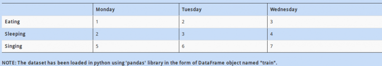 Solutions for Skill test: Python for Data Science