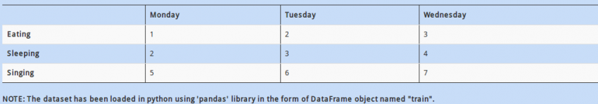 Solutions for Skill test: Python for Data Science