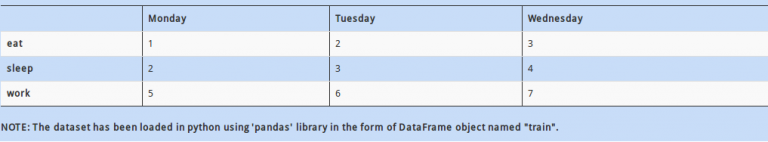 Solutions for Skill test: Python for Data Science