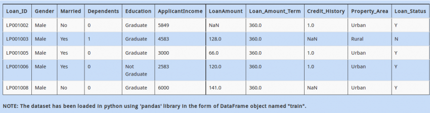 Solutions for Skill test: Python for Data Science
