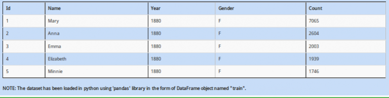 Solutions for Skill test: Python for Data Science