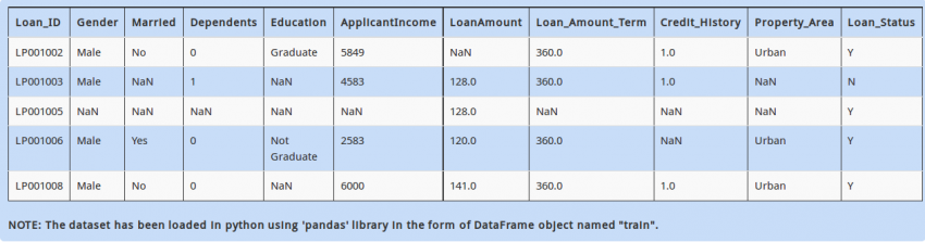 Solutions for Skill test: Python for Data Science