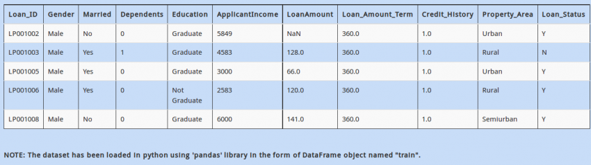 Solutions for Skill test: Python for Data Science