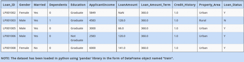 Solutions for Skill test: Python for Data Science