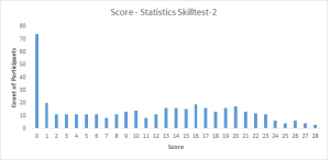 Skilltest Statistics II - Solutions