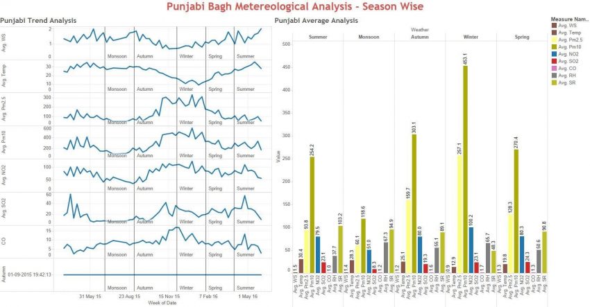 Complete Study of Factors Contributing to Air Pollution