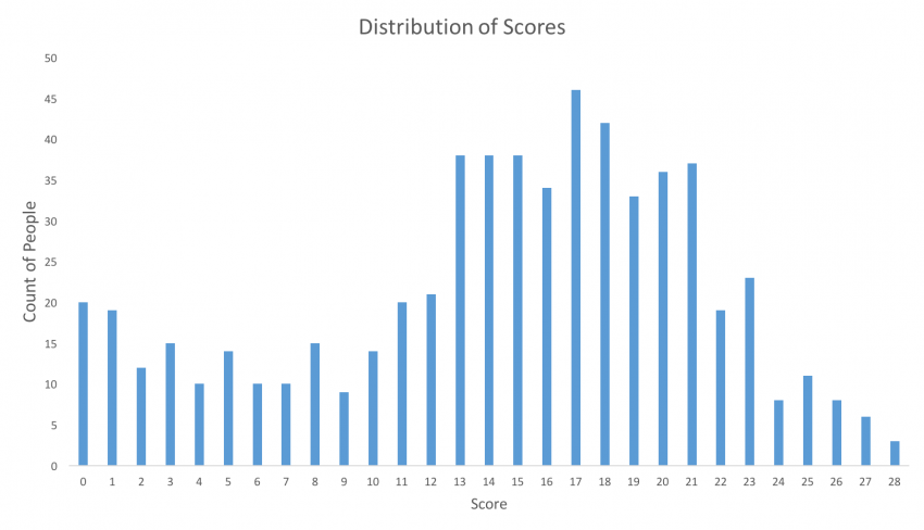 Solution for Skilltest Machine Learning : Revealed