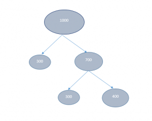 Questions On Tree Based Algorithms To Test Data Scientist