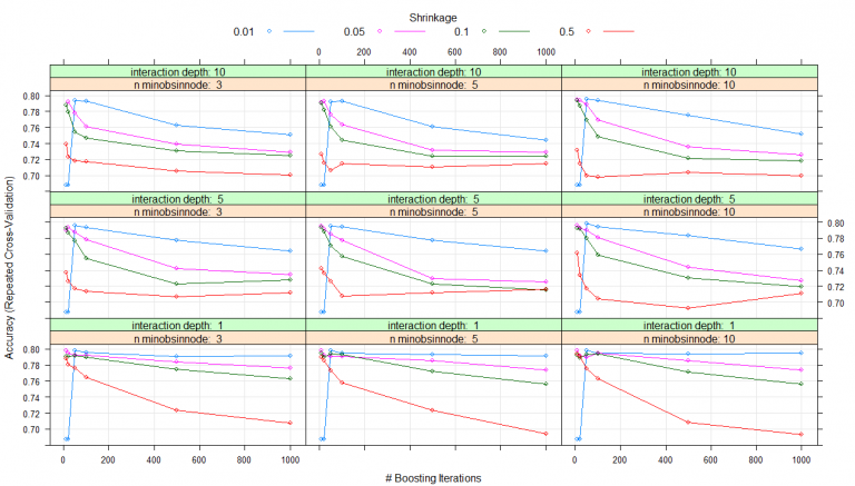 Implement Machine Learning With Caret In R