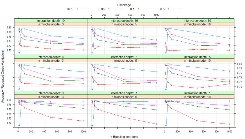 Implement Machine Learning With Caret In R
