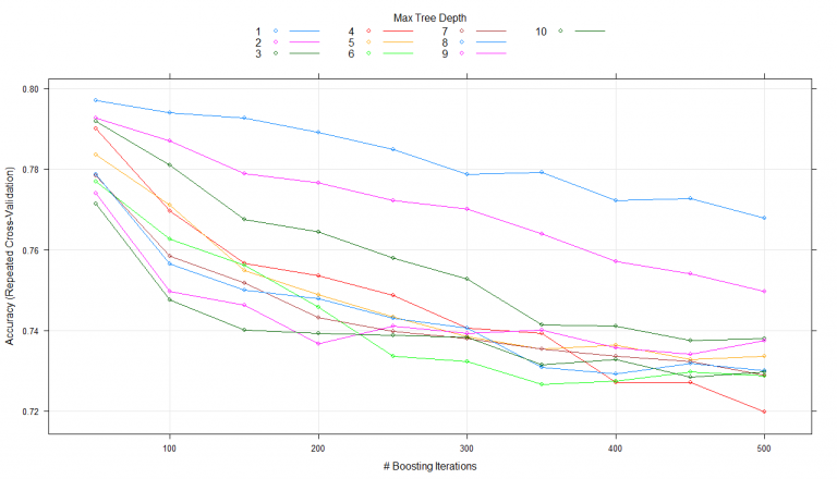 Implement Machine Learning With Caret In R
