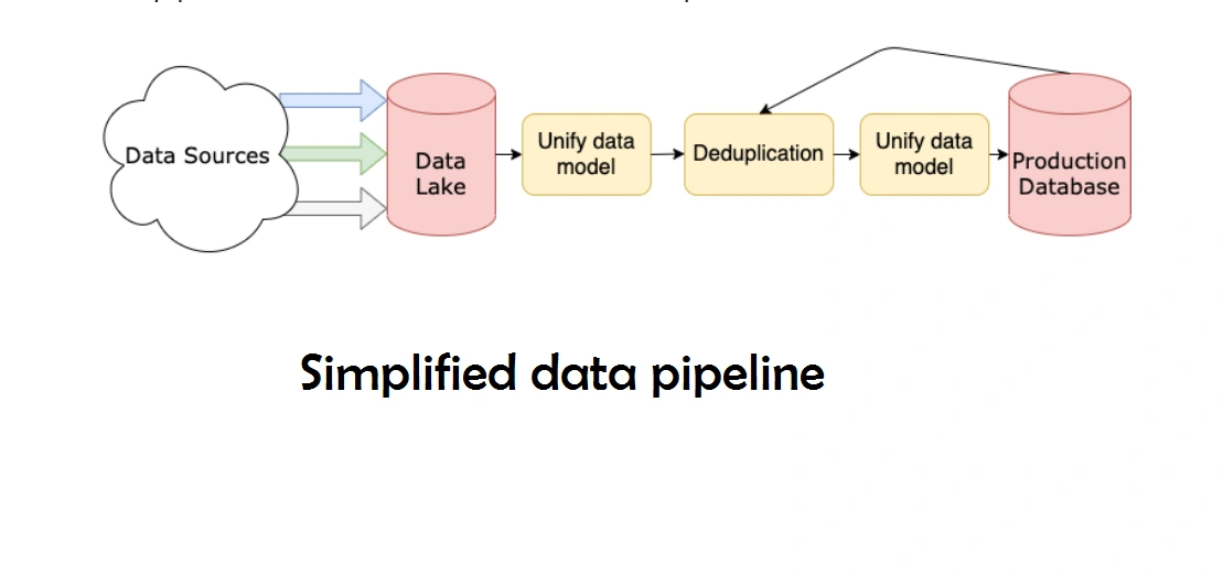 ETL Process | Implementing ETL Process Using Python